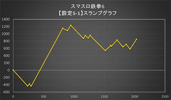 【鉄拳6（スマスロ）】設定5・6実戦データと所感｜スランプグラフも掲載！