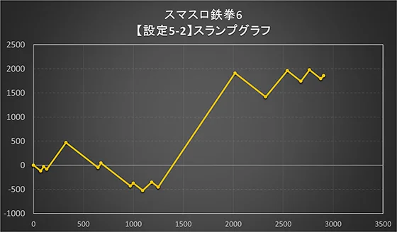 【鉄拳6（スマスロ）】設定5・6実戦データと所感｜スランプグラフも掲載！